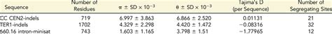 nucleotide diversity at three noncoding loci in the genome of s pombe