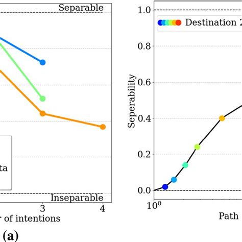 Separability In The Experts State Action Space For A Robotics