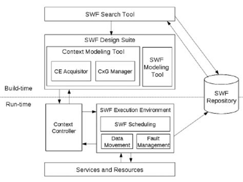 System Architecture By Making Context Explicit Download Scientific Diagram