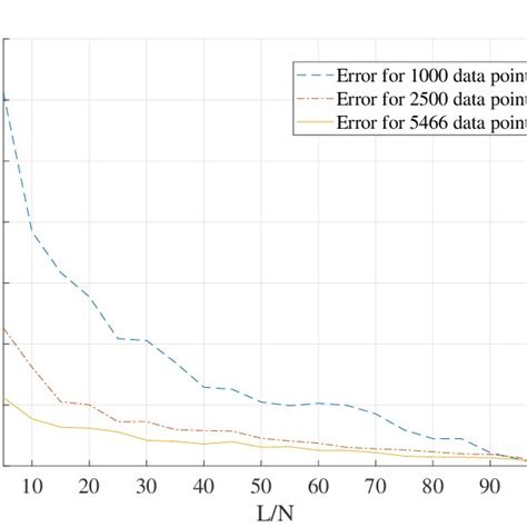 The Estimation Error E Versus L N For Multi Stage Stochastic Clustering Download Scientific