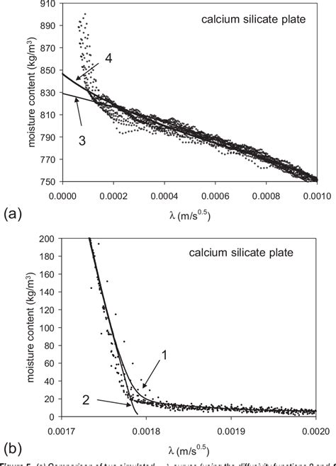 Figure From Determination Of The Liquid Water Diffusivity From Transient Moisture Transfer