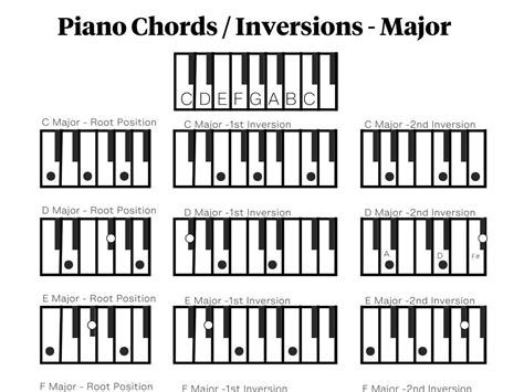 Piano Chord Chart Sharps And Flats Major And Minor All Inversions Etsy