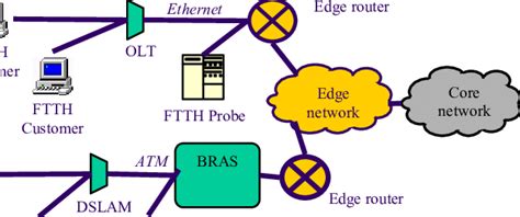 Location Of The Probes In The Access Network Download Scientific Diagram