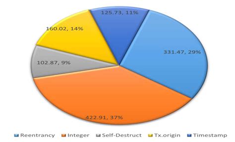 vulnerability share in created dataset of 453 smart contracts