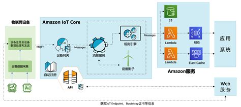 amazon iot 设备批量注册和数据路由的自动化部署和实现方案 亚马逊aws官方博客