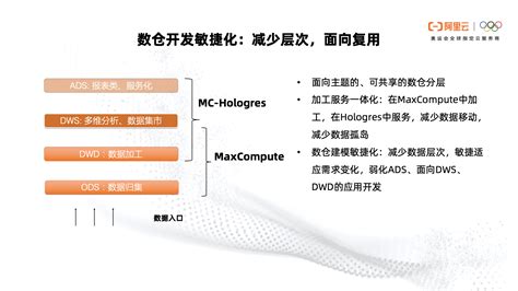 Hologresmaxcompute数据仓库服务化详解 阿里云开发者社区