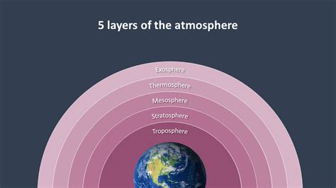 Stunning 5 Layers Of The Atmosphere Presentation Slide