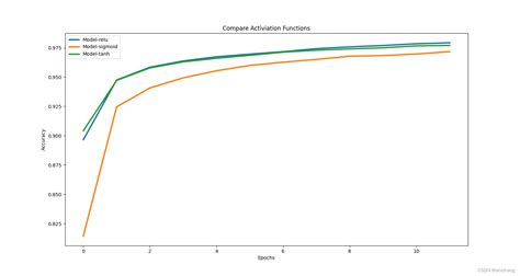 深度学习之 Tensorflow模型优化和调优实例 Csdn博客