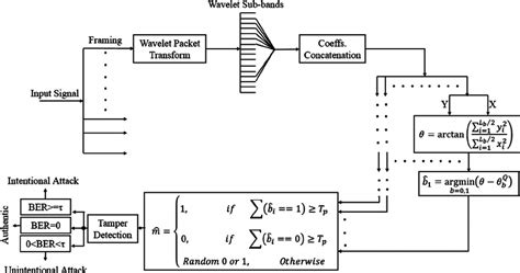 Block Diagram Of Extraction Process For The Proposed Semi Fragile Download Scientific Diagram