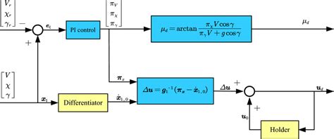Diagram Of The Flight Path Control Download Scientific Diagram