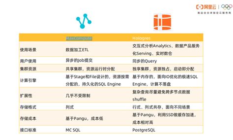 请问maxcompute与hologres的区别是什么？ 问答 阿里云开发者社区