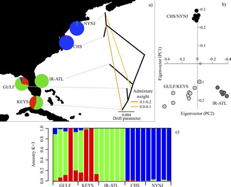 genomic variation across individuals and subpopulations a treemix