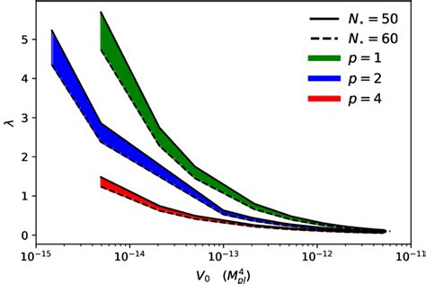Range of values for V and λ for a given p and N For low values of Download Scientific