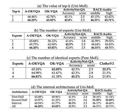 Uni Moe A Unified Multimodal Llm Based On Sparse Moe Architecture