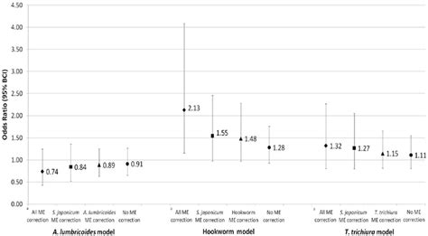 Odds Ratio Estimates For The Exposure Variable With And Without Download Scientific Diagram
