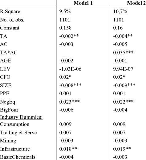 Output Regression For Model 1 Vs Model 2 Download Scientific Diagram