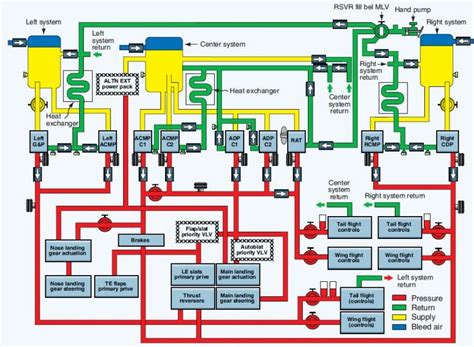 Boeing 747 Hydraulic System Schematic