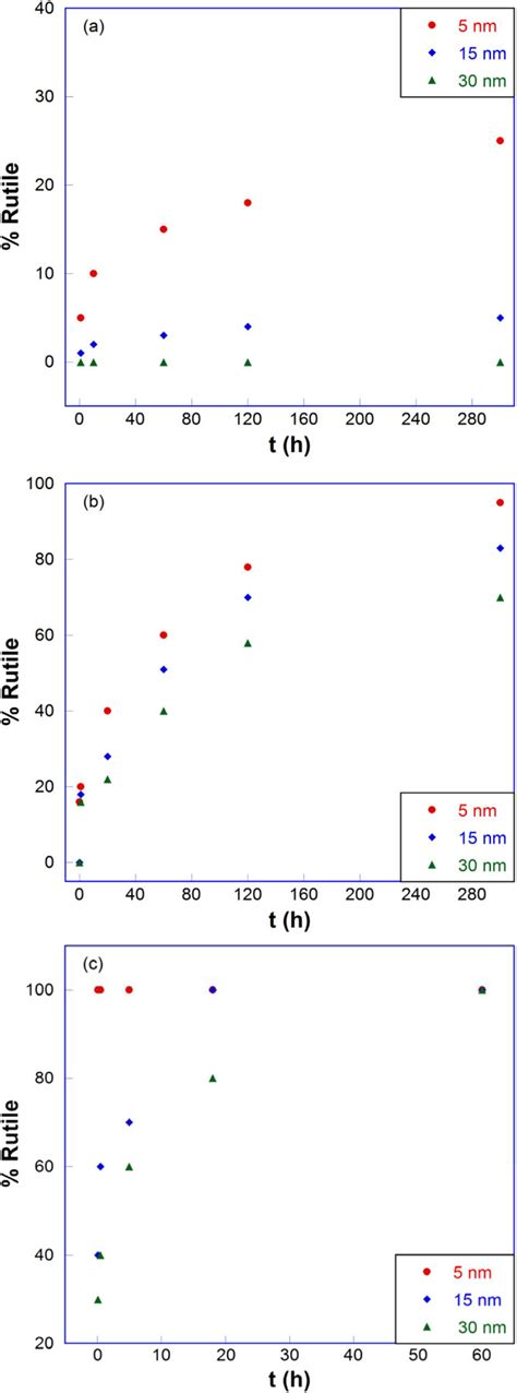 Rutile Content As A Function Of Time In The Mixture After Heating Up Download Scientific