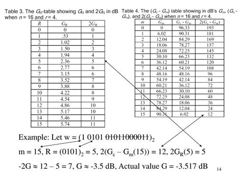 Ppt Quick And Easy Binary To Db Conversion Powerpoint Presentation