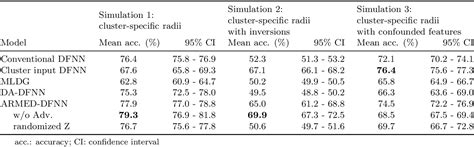 table 1 from adversarially regularized mixed effects deep learning
