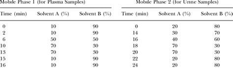 Composition Of A Mobile Phase Used For Chromatographic Separation Of Download Table