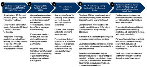 Getting The Most From Fsp Model
