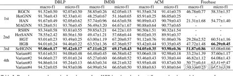 高性能的异构图神经网络：simple and efficient heterogeneous graph neural network 知乎