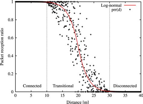 Figure 1 From Energy Efficient Forwarding In Wireless Sensor Networks