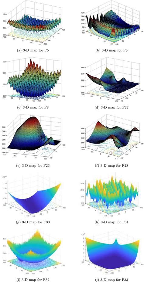 Graphs Of Cec17 And Cec20 Benchmark Functions Download Scientific
