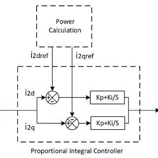 PI Controller Adopted In The System Download Scientific Diagram