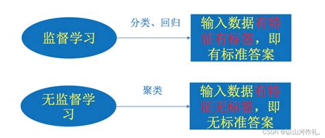 1机器学习 机器学习算法分类概述机器学习算法怎么分类 Csdn博客