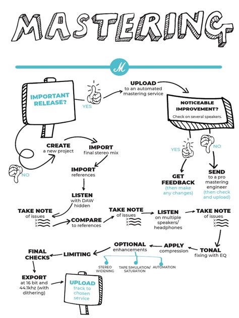 Mastering Flowchart Pdf