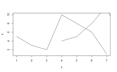 Plot How To Draw Multiple Graphs By Having Same Axis But Changing X Axis Forward With R