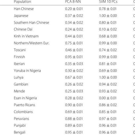 Pca Clustering Principal Component Analysis Pca Plot Of 20