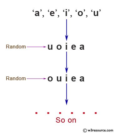 Python Create All Possible Strings By Using A E I O U W3resource