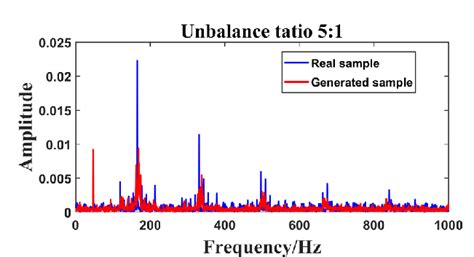 Real Sample And Generated Sample Frequency Domain Diagram Download Scientific Diagram