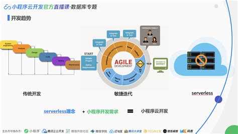 浅析小程序云原生数据库的设计与应用 云开发cloudbase 博客园