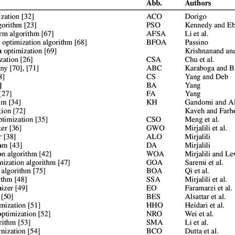 pdf crow search algorithm theory recent advances and applications