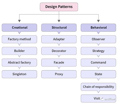 种软件设计模式综述 CTO