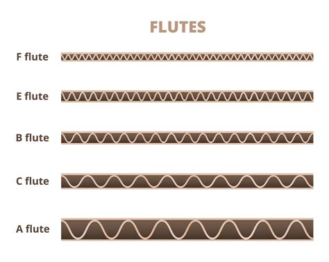 Understanding The Different Types Of Corrugated Flutes Arvco Container Corporation HUBZone