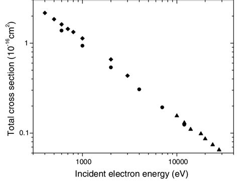 Electron Impact Total Ionization Cross Sections Of Methane Ch 4 As A