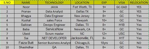 sandeep d on linkedin scrummasterjobs c2c c2cvendors hotlist