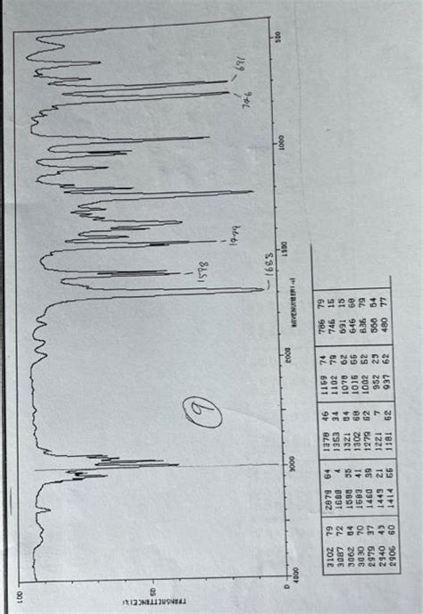 solved assign the chemical functional groups seen in the ir