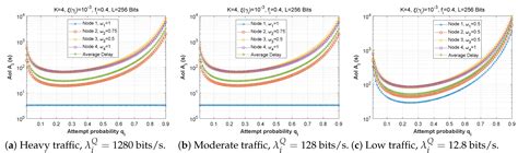 Sensors Free Full Text Data Freshness And End To End Delay In Cross