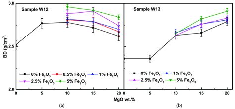bd values at 1600 c for 120 min treatment time a w12 and b w13