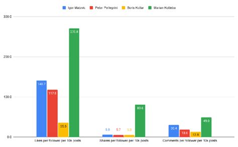 Number Of Likes Shares And Comments Per Follower Per 10k Posts For Download Scientific Diagram