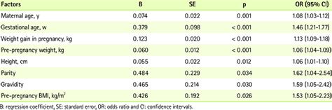 Risk Factors Of Macrosomia Results Of The Univariate Logistic