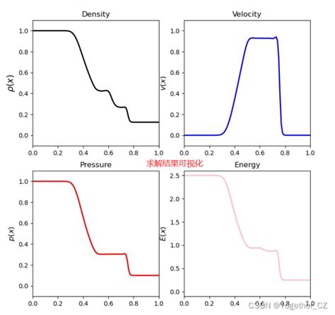 确定一维riemann问题数值解据此开发构建python程序实现问题数值解求解计算riemann解 Csdn博客