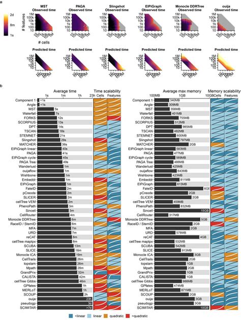 Scalability Of Trajectory Inference Methods A Three Examples Of
