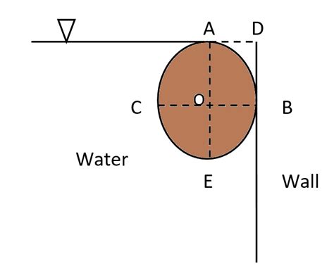 The 09m Diameter Cylinder In The Fig Is 7m Long And Rests In Static